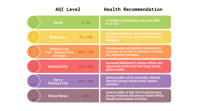 AQI scale ranges and health advice