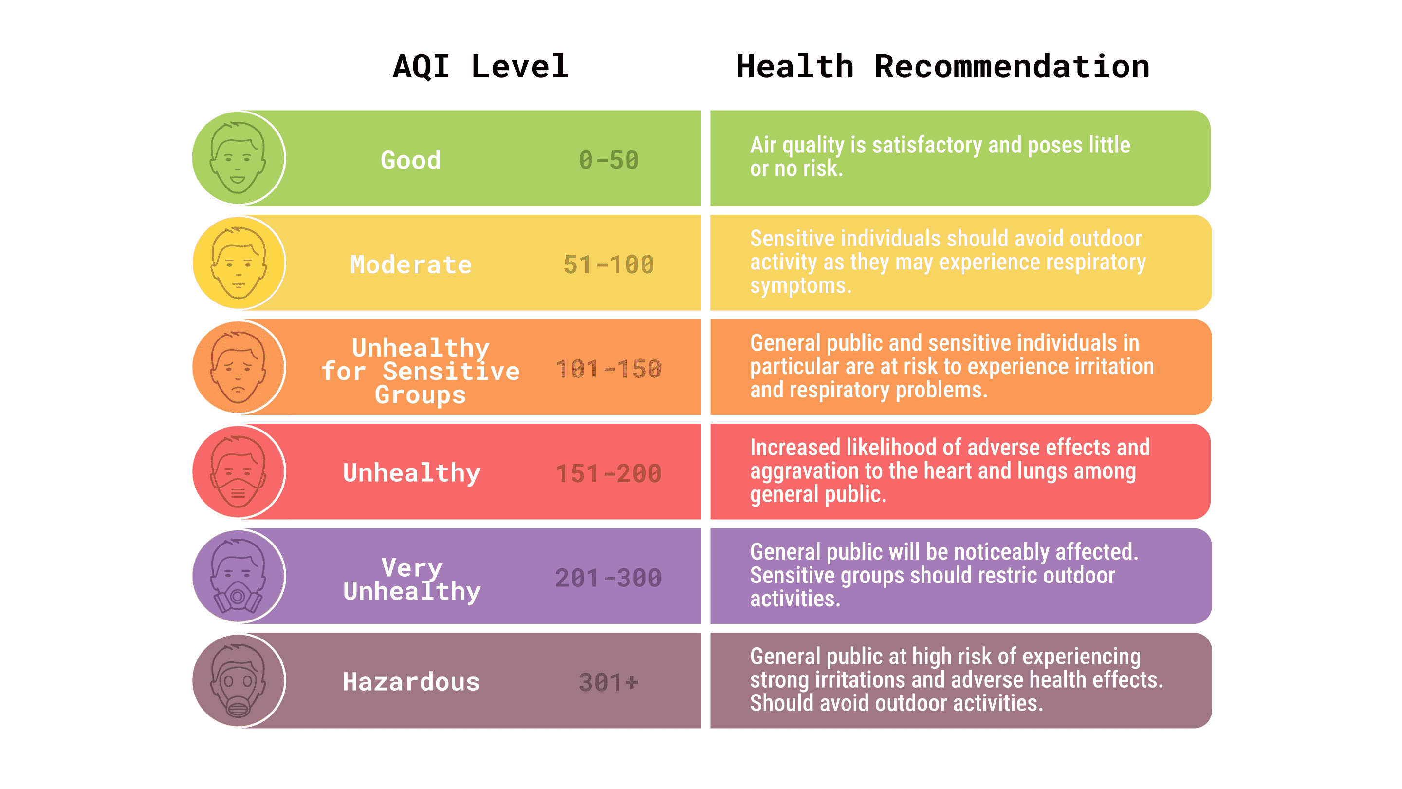 AQI scale ranges and health advice