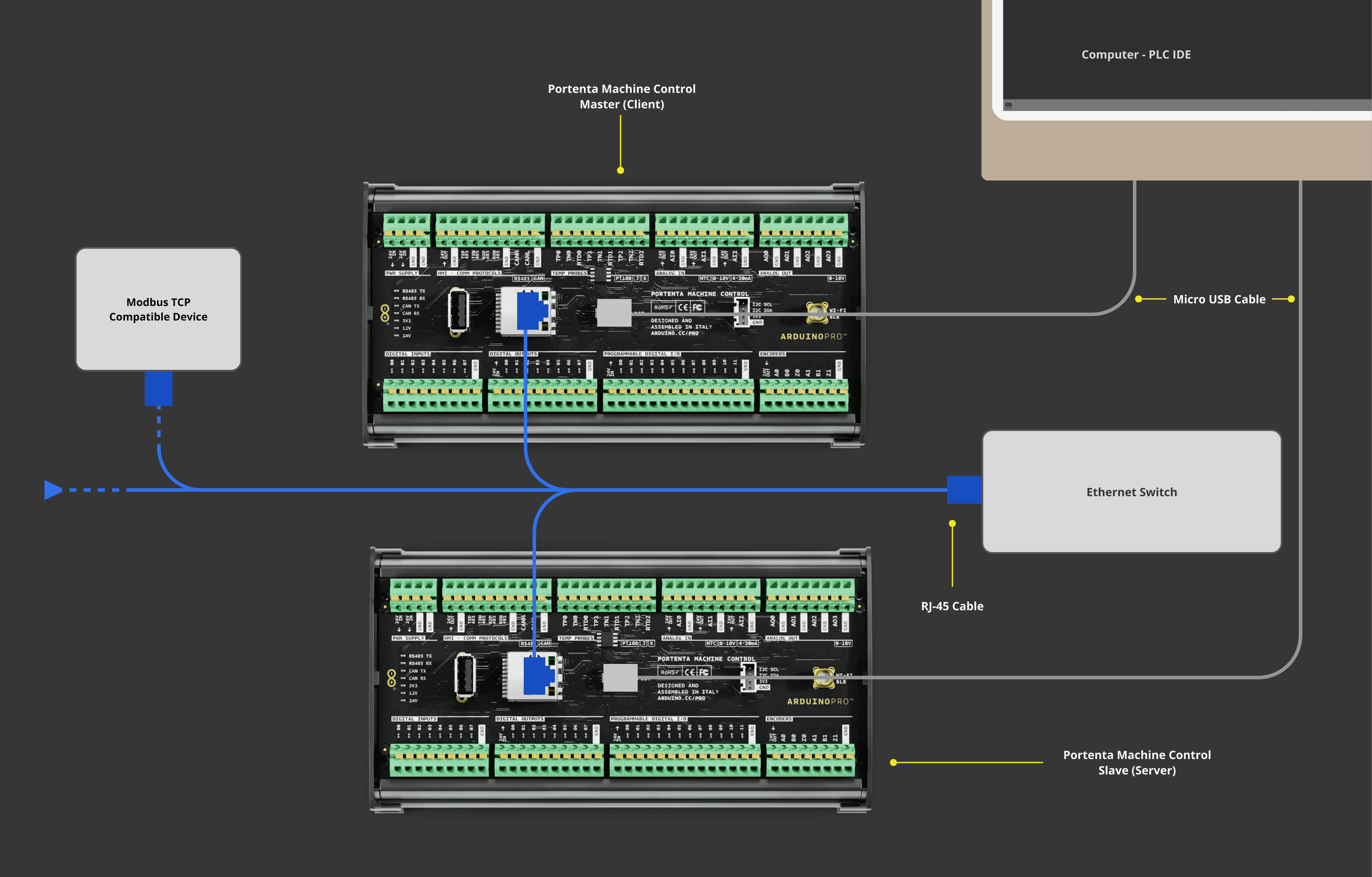 General Modbus TCP System Model with Portenta Machine Control & PLC IDE
