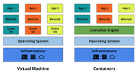 Virtual Machine vs Containers