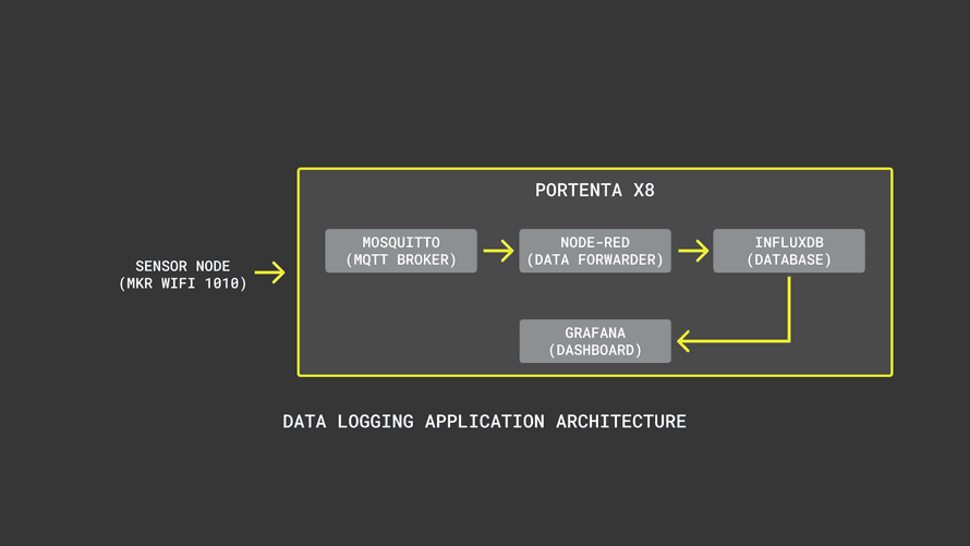 IoT application high-level architecture.
