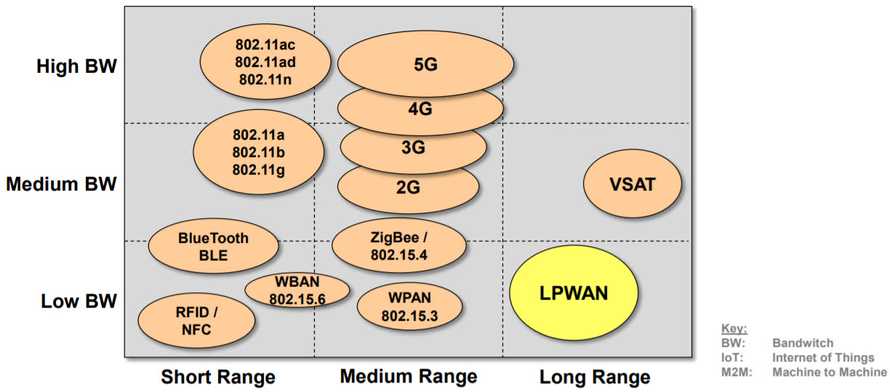Lpwan Low Power Wide Area Networks 101 Arduino Documentation Arduino Documentation
