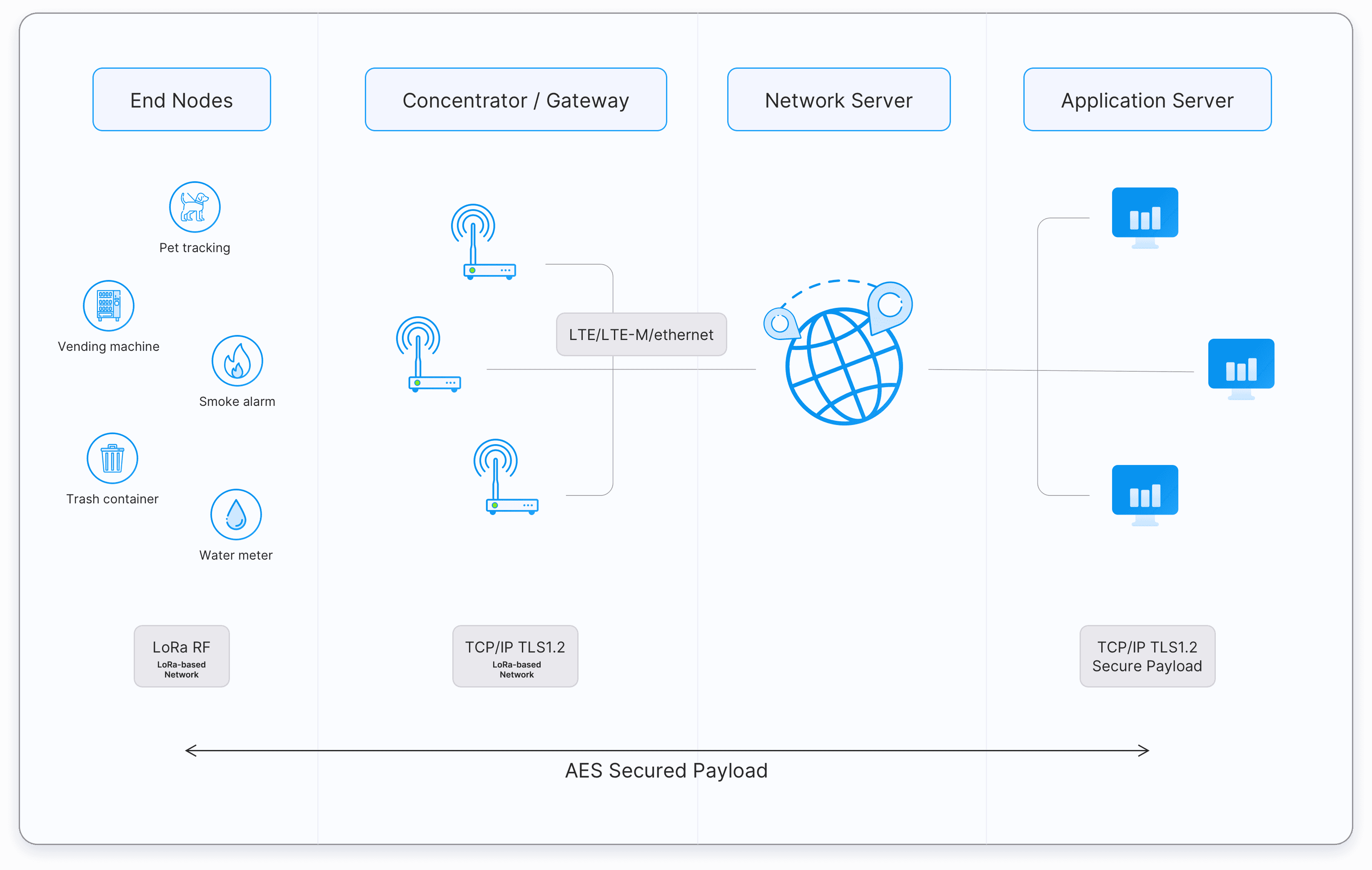 Typical LoRa® network architecture example. Image credits: The Things Network.