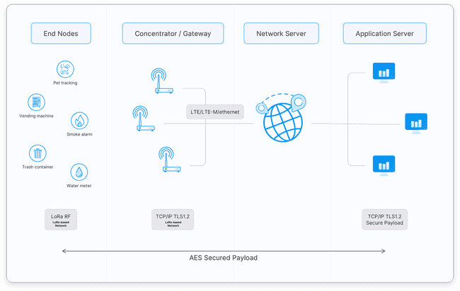 Typical LoRa® network architecture example. Image credits: The Things ...
