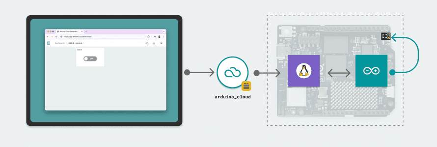 How the Cloud interacts with UNO Q