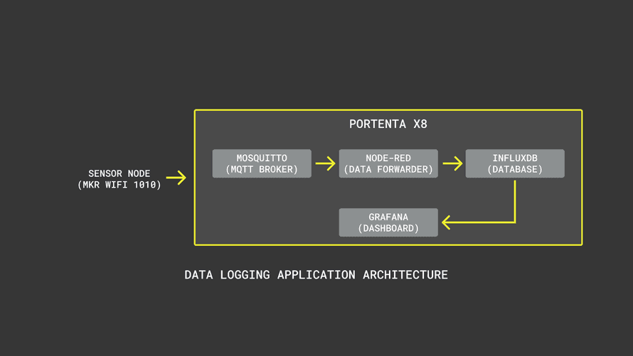 10 Data Logging With Mqtt Node Red Influxdb And Grafana Arduino Documentation