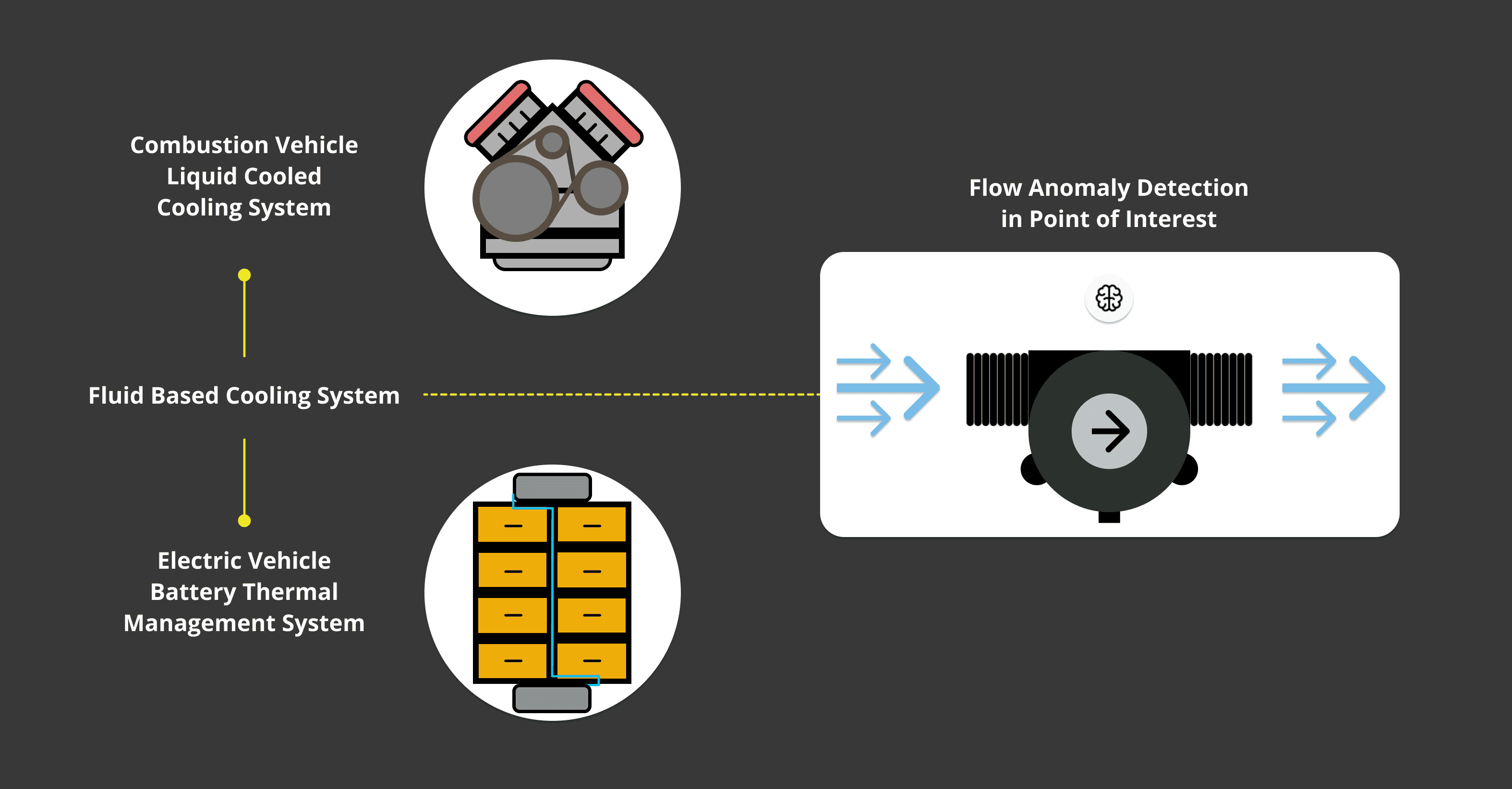 Flow anomaly detection with ML generalized application example