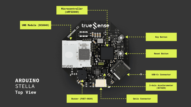 The Arduino Stella's main components (top view)