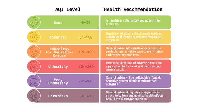Relative Air Quality table