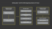 Using PLC IDE With Arduino® IoT Cloud | Arduino Documentation