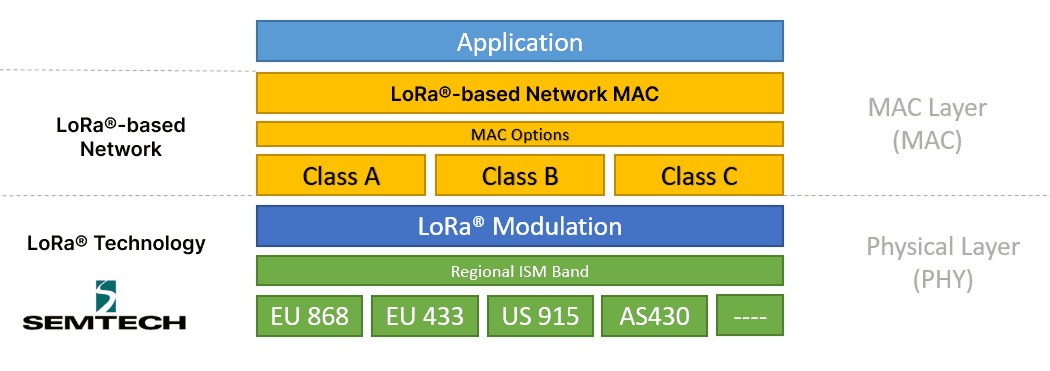 Lora® Based Network Layers Image Credits Semtech
