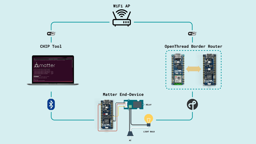 Solution architecture