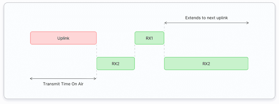 The Arduino Guide to LoRa® and LoRaWAN® | Arduino Documentation