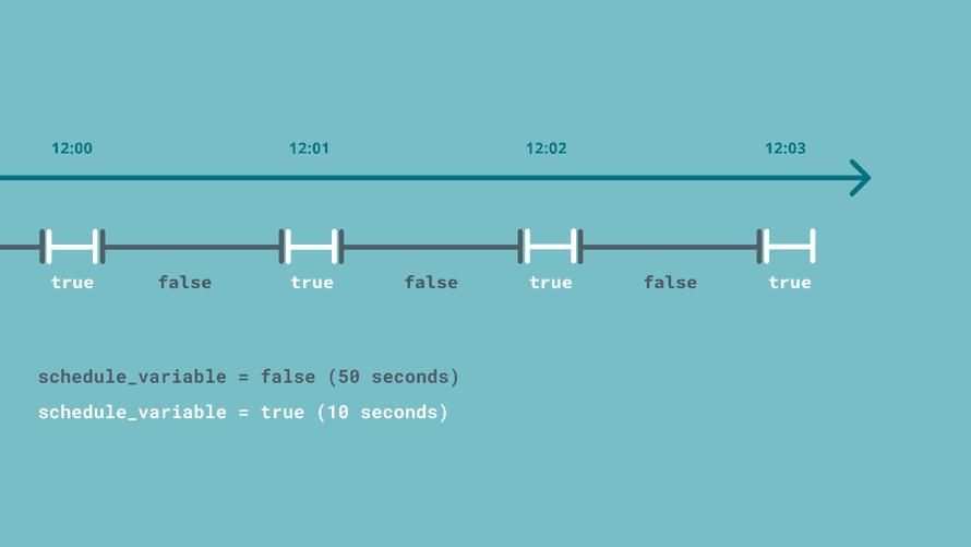 Scheduler | Arduino Documentation Scheduler | Arduino Documentation