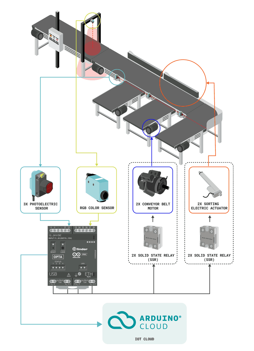 Conveyor and Sorting System