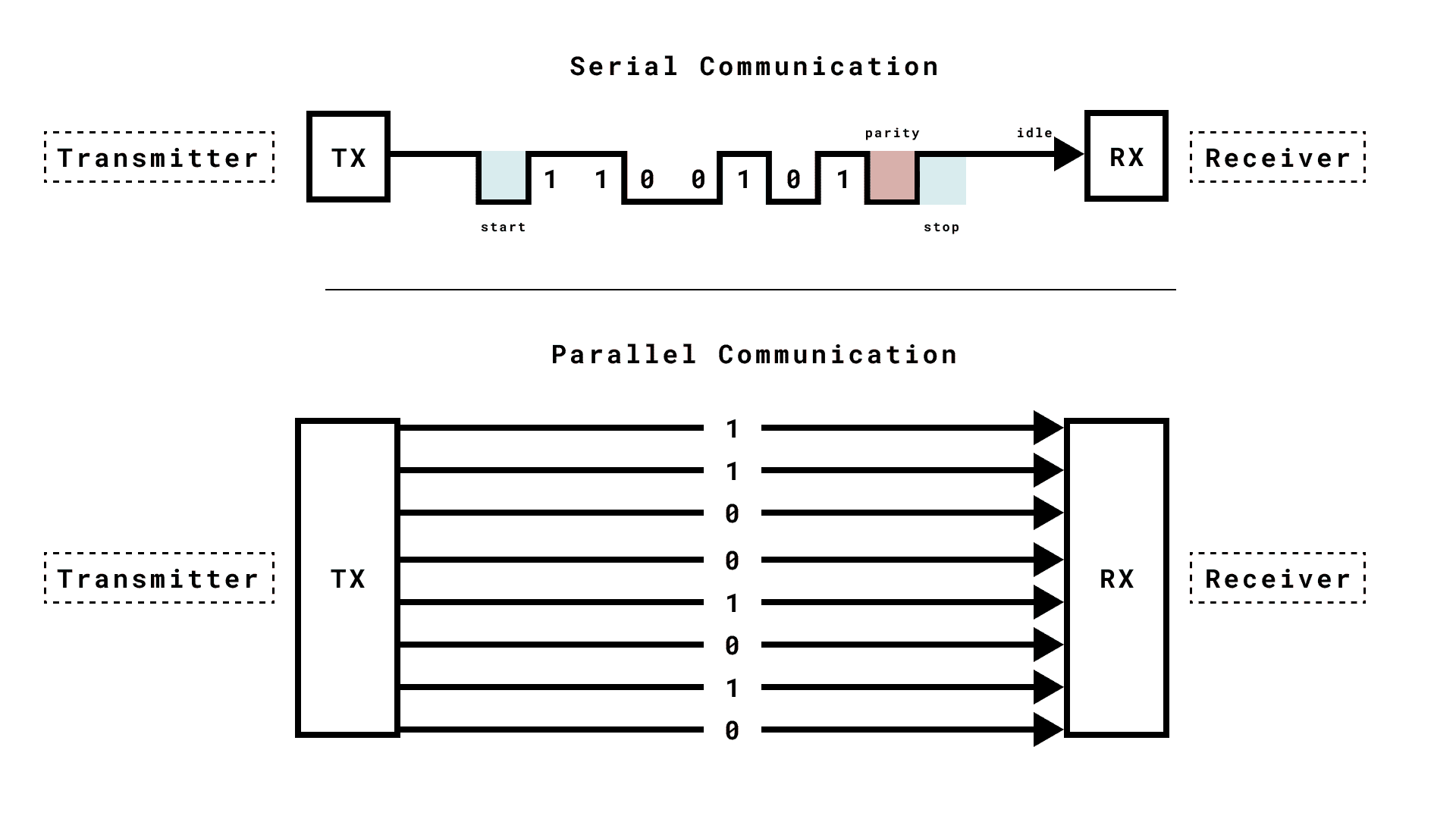Serial / Parallel Communication