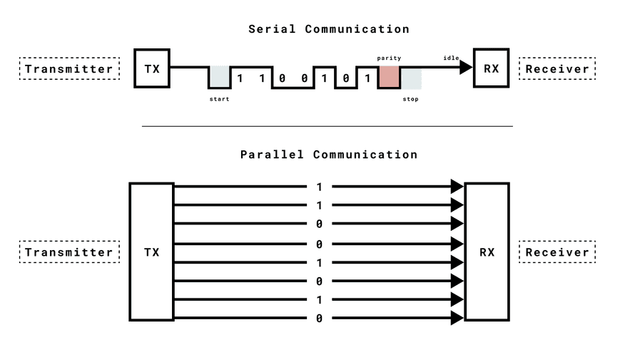 Serial / Parallel Communication