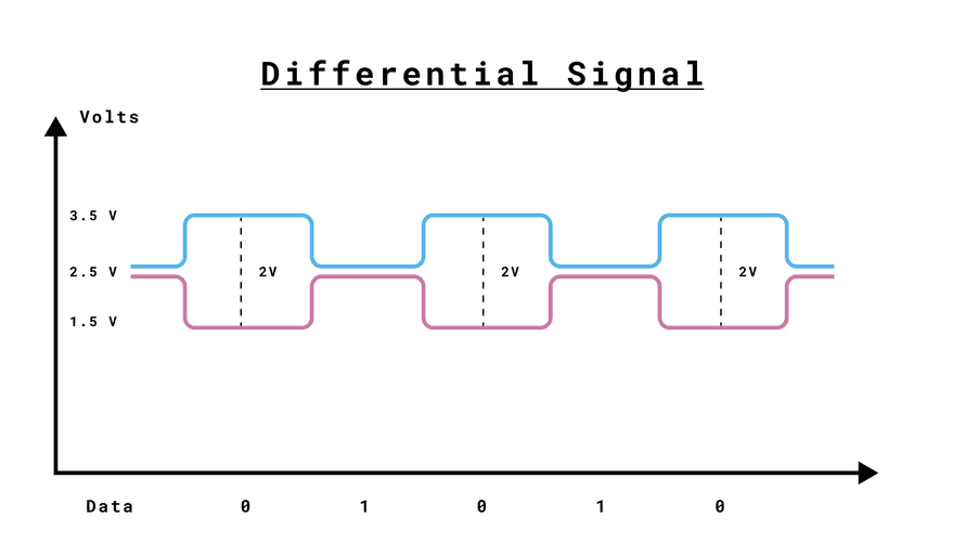 Differential Signal