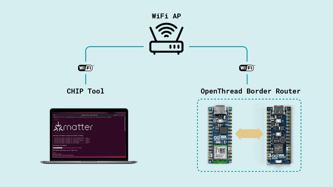 Network layout
