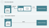 Device Setup & Operation Phases.