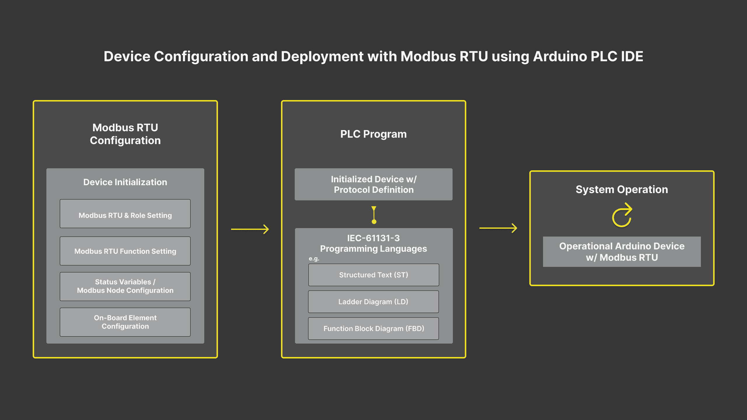 Modbus RTU Implementation with Arduino PLC IDE
