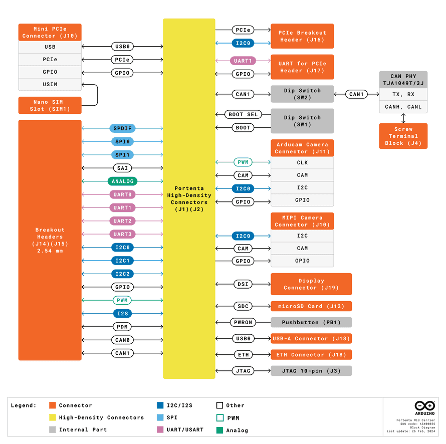 Portenta Mid Carrier Block Diagram