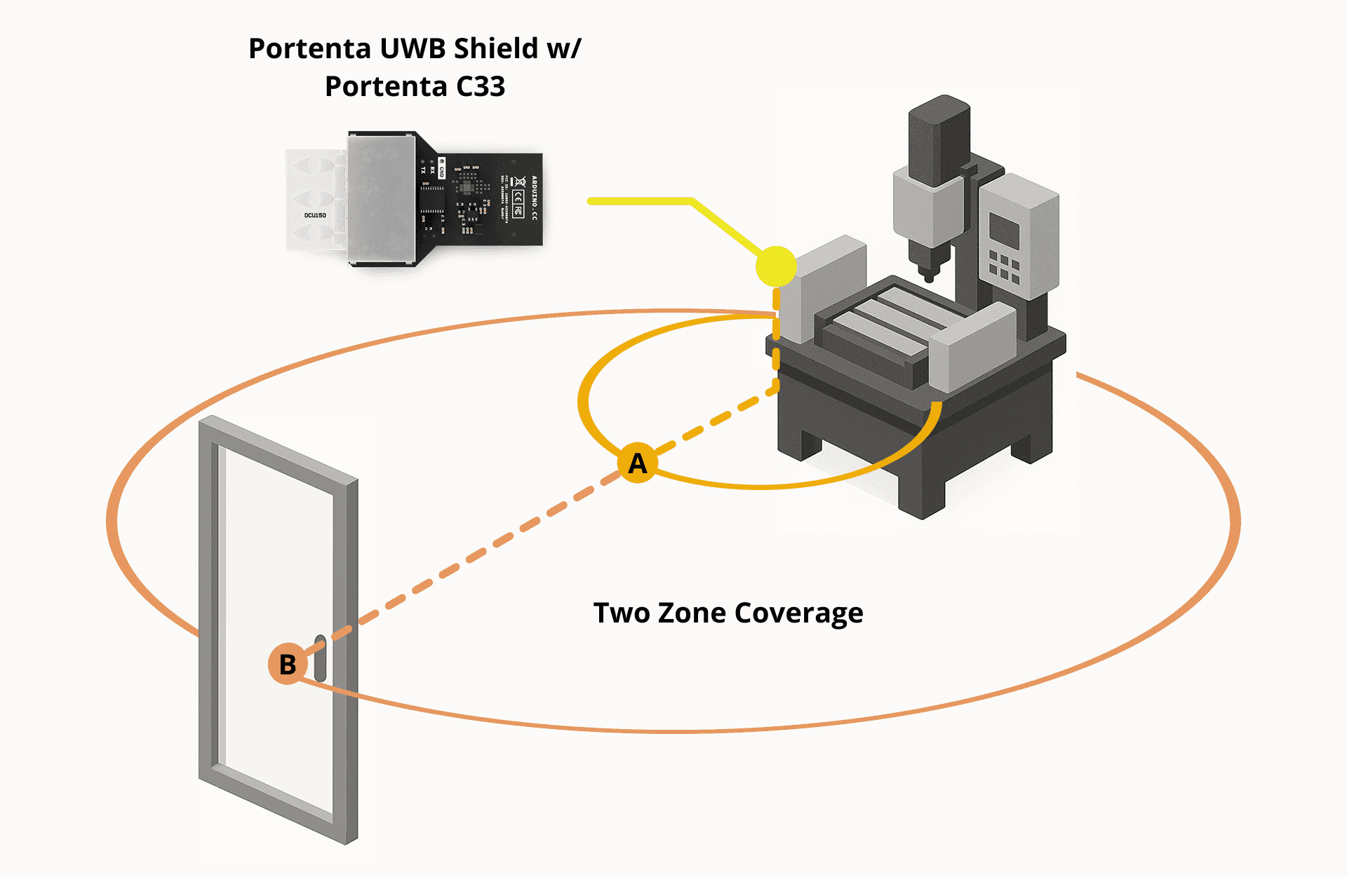 Portenta UWB Shield Setup