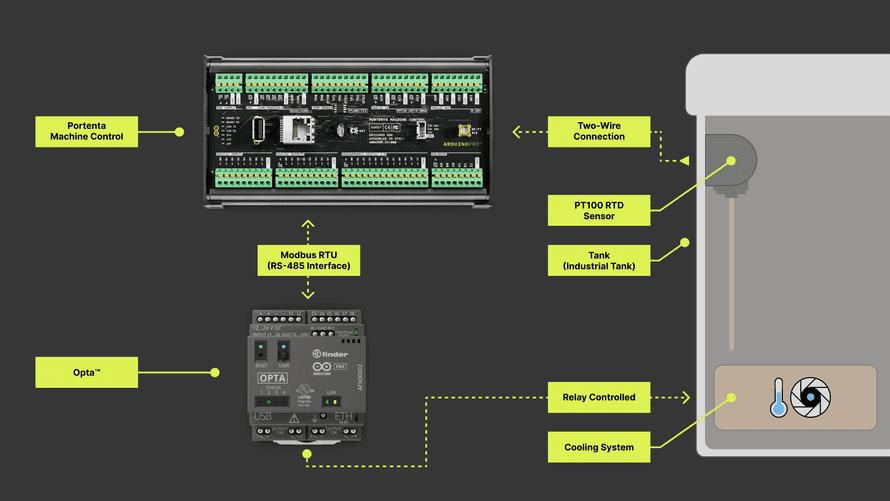 Tank Thermoregulation with Portenta Machine Control & Opta™ | Arduino Documentation