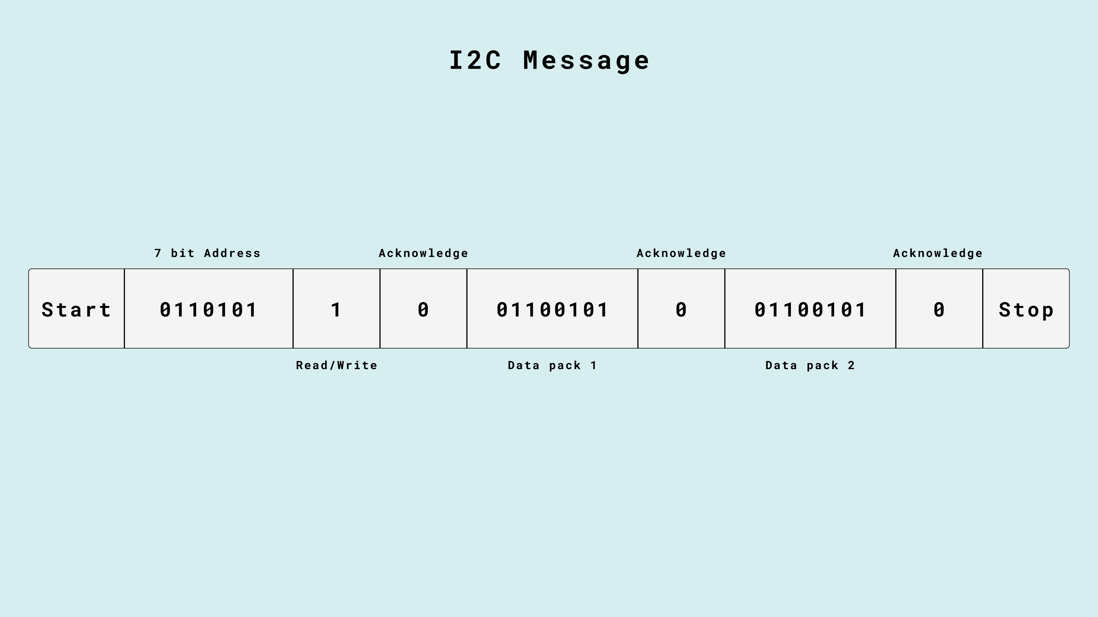 An I2C Message