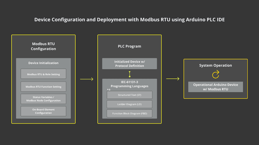 Modbus Rtu Implementation With Arduino Plc Ide