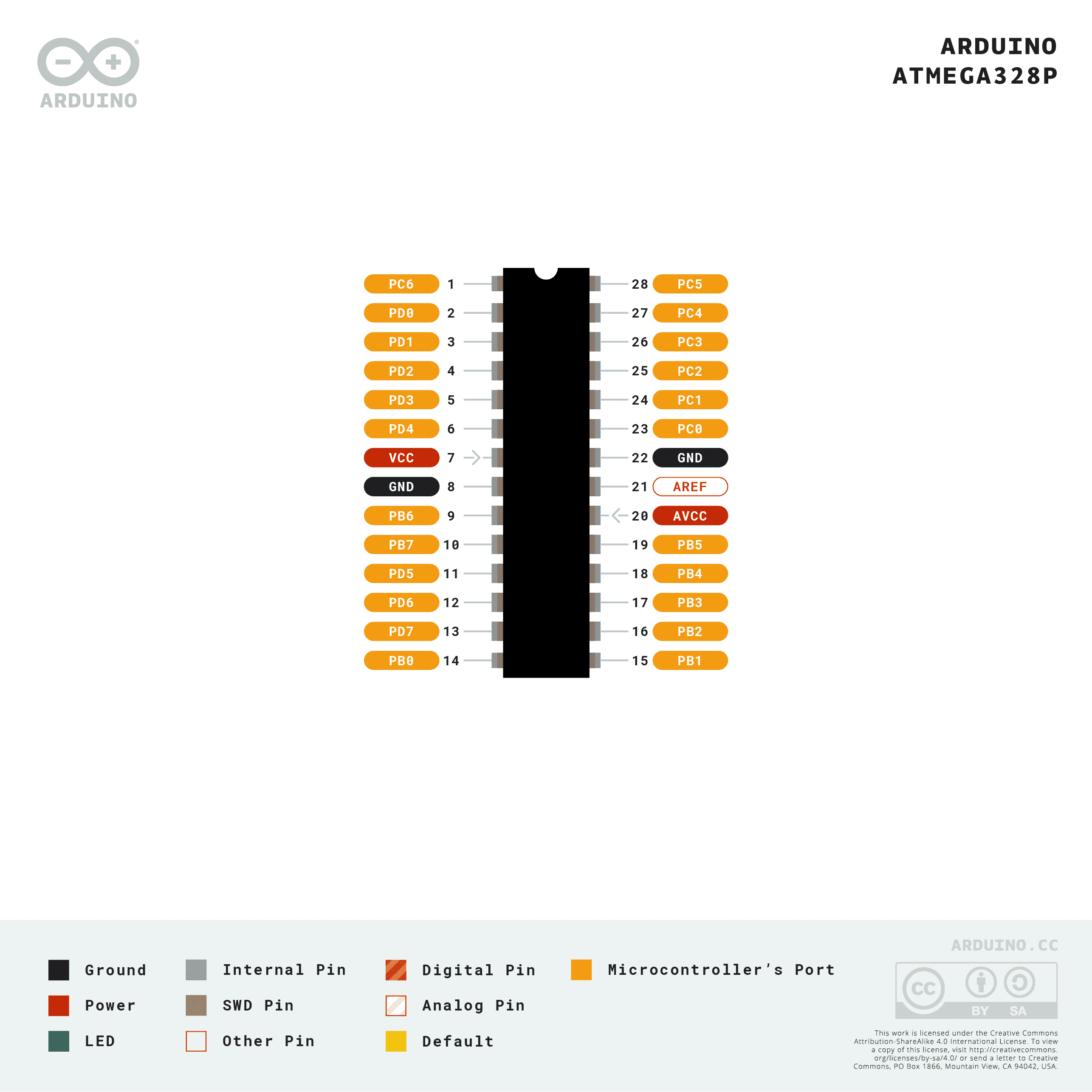 Pinout for the ATmega328P.