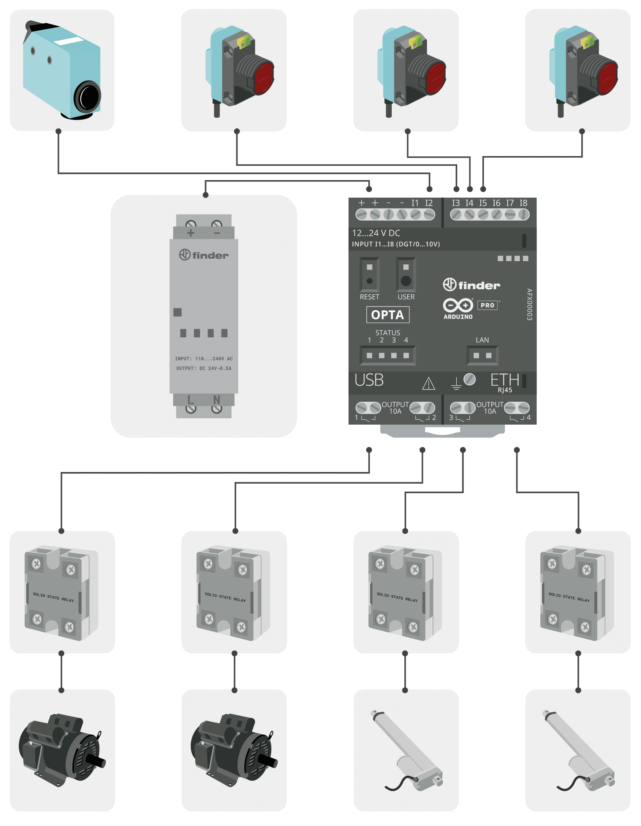 Electrical connections of the conveyor and sorting system
