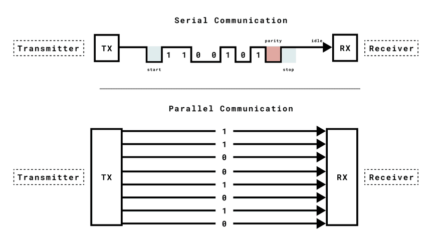 Universal Asynchronous Receiver Transmitter Uart Arduino Documentation