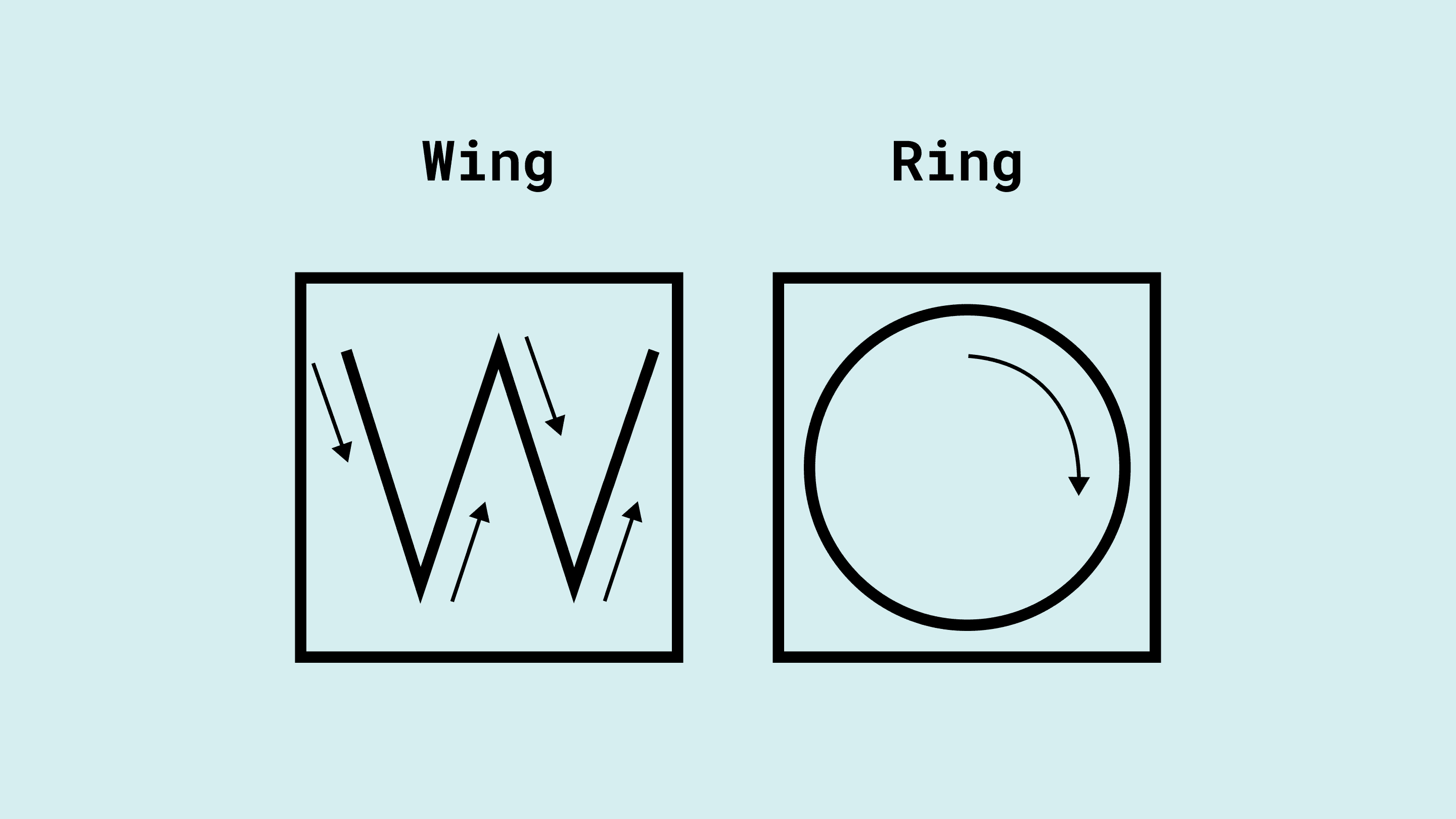 Recognizable Gestures