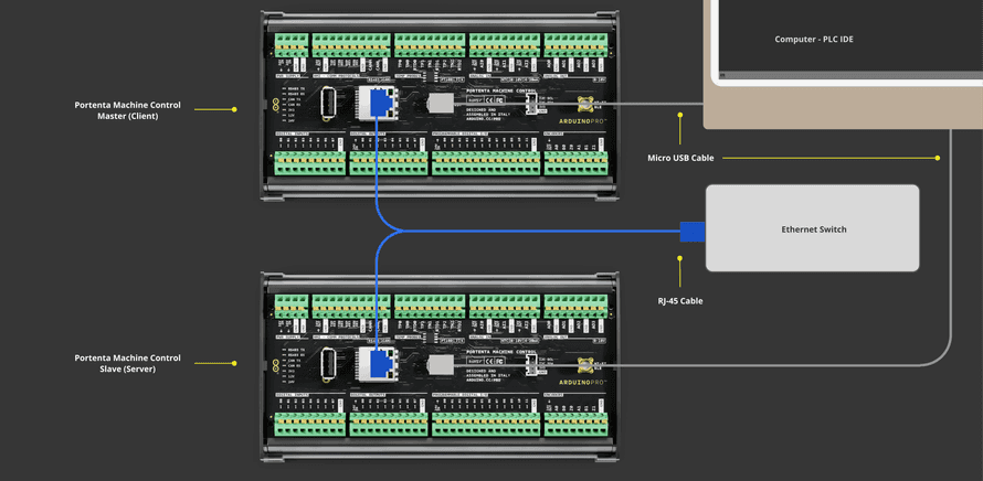 General setup for two Portenta Machine Control devices with Ethernet Switch