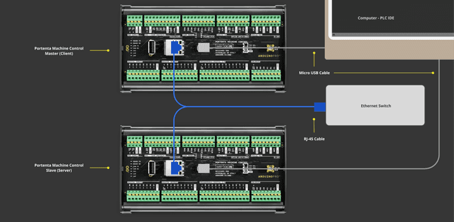 General setup for two Portenta Machine Control devices with Ethernet Switch