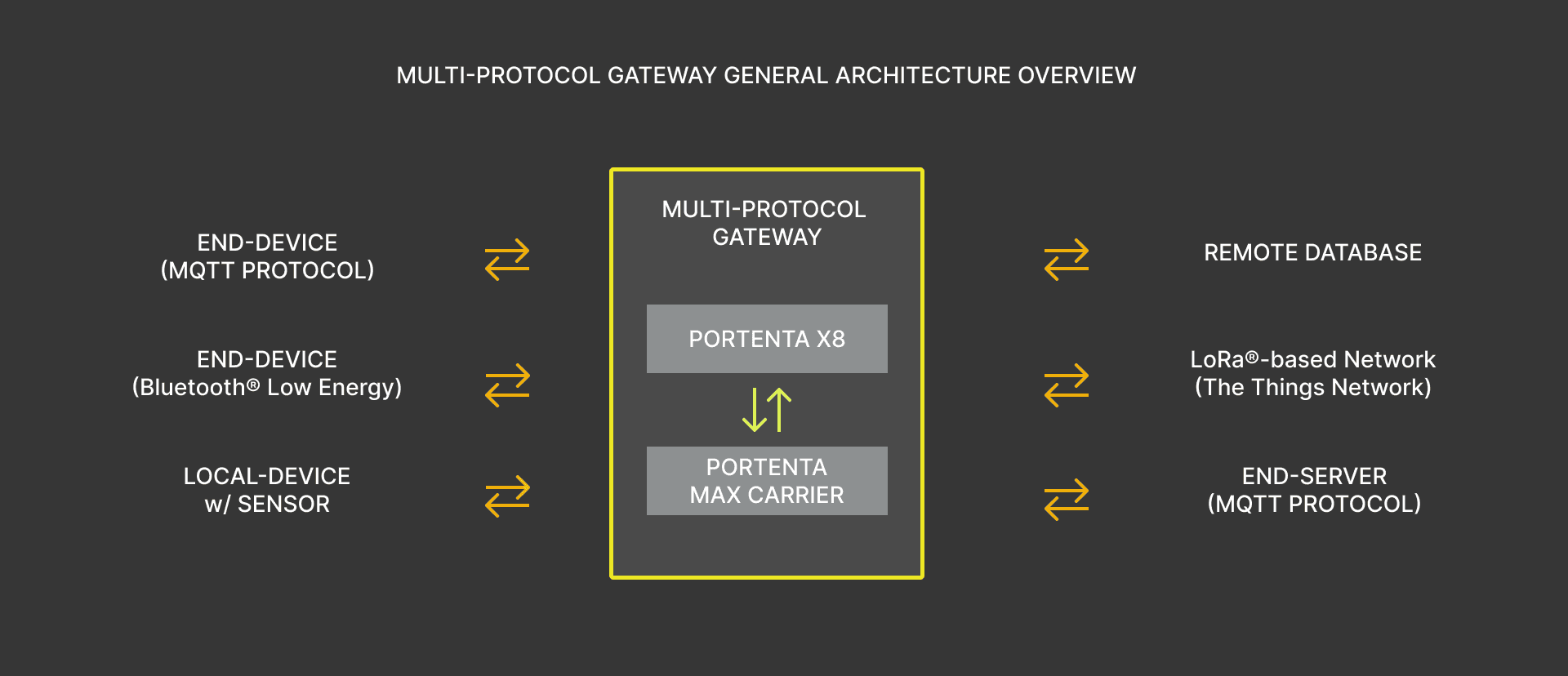 Multi Protocol Gateway General Architecture Overview