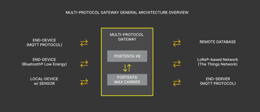Multi-Protocol Gateway General Architecture Overview