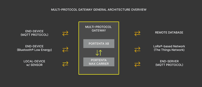 Multi-Protocol Gateway General Architecture Overview