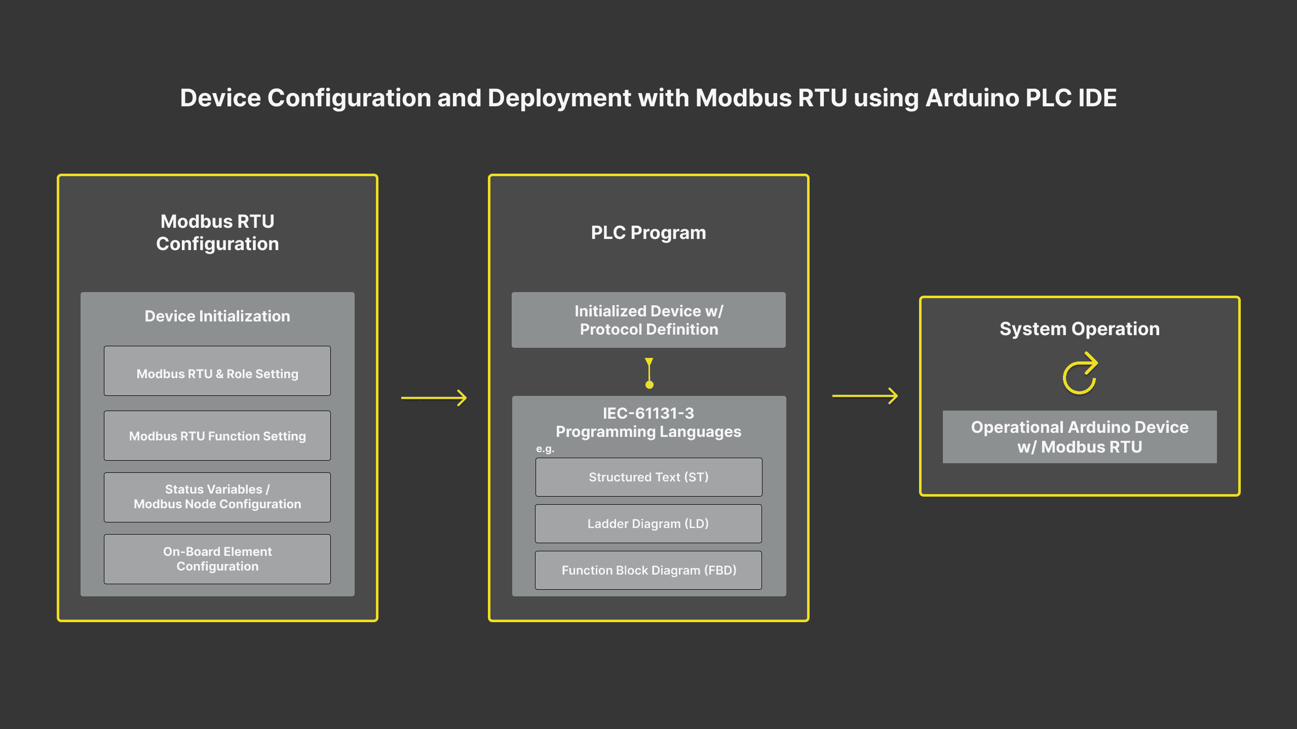 Modbus Rtu Implementation With Arduino Plc Ide