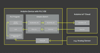 Using PLC IDE With Arduino® IoT Cloud | Arduino Documentation